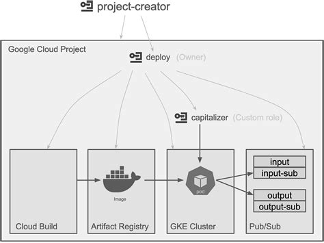 Gke Load Balancing Ingress Controller Using Nginx Terraform And Helm