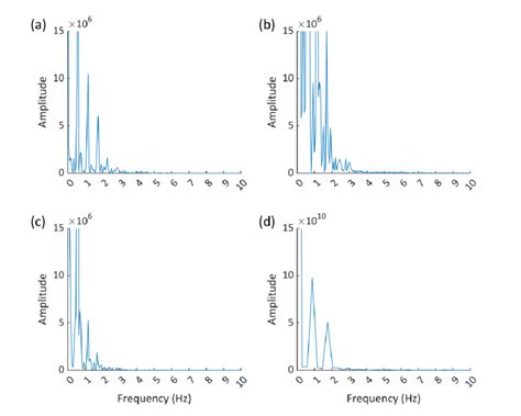 Figure A1 Frequency Spectrum Output Following A Fast Fourier Download Scientific Diagram