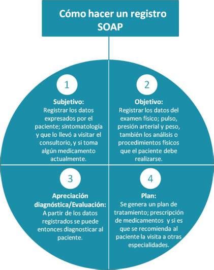 ¿qué Es El Registro Soap