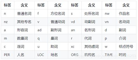 nlp入门学习1——分词和词性标注 lac分词 csdn博客