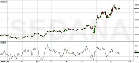Sedana Medical Tecknar Distributionsavtal Dagens Börs