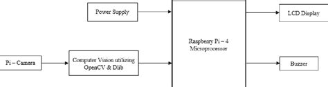 Figure 2 From Ai Based Driver Drowsiness And Distraction Detection In Real Time Semantic Scholar