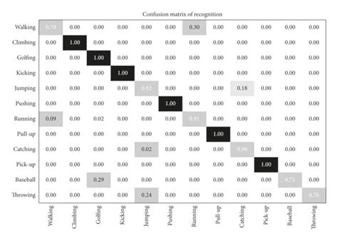 Confusion Matrix For Jhmdb Action Dataset Download Scientific Diagram