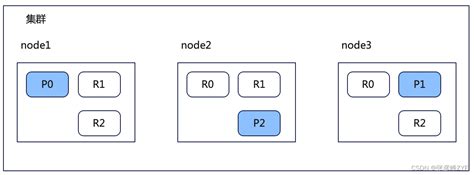 elasticsearch架构原理快速了解 es架构原理 csdn博客