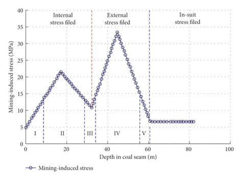 The Distribution Of Mining Induced Stress In The Coal Seam Download Scientific Diagram