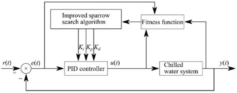 The Block Diagram Of The Chilled Water System Based On The Algorithm Download Scientific Diagram