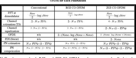 Table 2 From Zero Guard Interval Coherent Optical Ofdm With Overlapped Frequency Domain Cd And