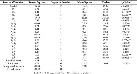 Table 1 From Optimization Of Physical Refining Process Of Camellia Oil For Reduction Of 3