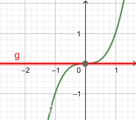 Precise Definition Of Tangent Line To A Curve Physics Forums