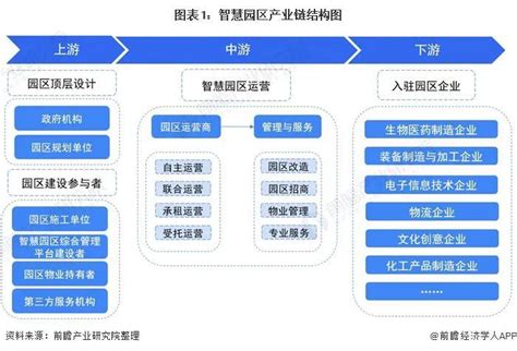 干货智慧园区产业链全景梳理及区域热力地图 技术阅读 半导体技术