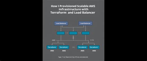 How I Provisioned Scalable Aws Infrastructure With Terraform And Load Balancer By Deykaustav