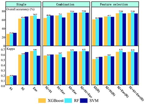 Classification Accuracies Were Obtained From Different Classification