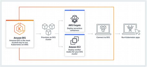 Streamline Kubernetes Infrastructure With Amazon Eks Simplify Scale