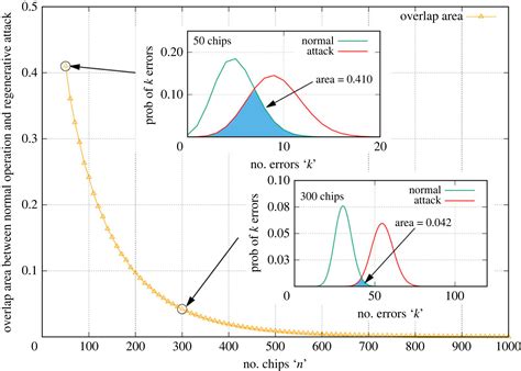 Secure Key Distribution Exploiting Error Rate Criticality For Radio