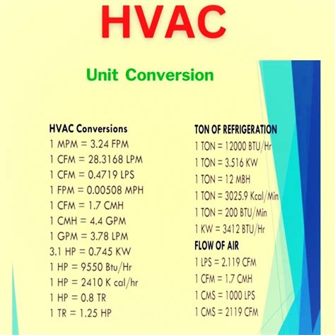 Sujon Rahman On Linkedin Hvac Important Unit Conversion