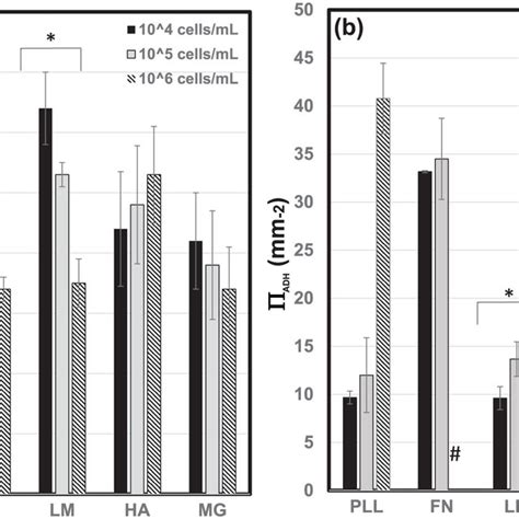 Metrics Of Individual Cell Adhesion The A Average Cell Shape Index