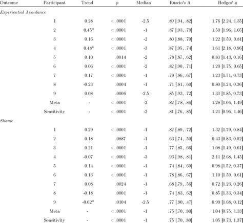 Results Of The Sced Analyses And Meta Analyses Download Scientific