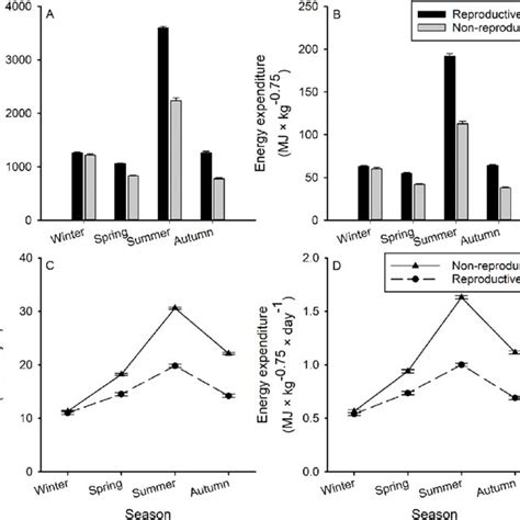 Values Used In The Resting Metabolic Rate RMR Equation 1 Eq 4 In Download Scientific