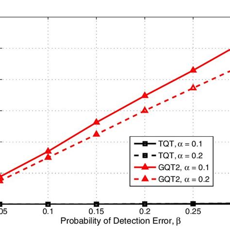 Tree Presentation Of Tqt Download Scientific Diagram