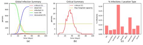 The Challenge To Create A Pandemic Simulator Sony Ai