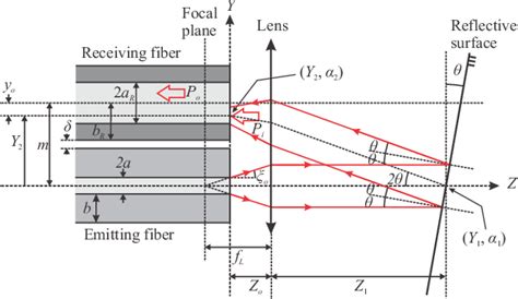 Figure 1 From High Sensitivity Fiber Optic Angular Displacement Sensor
