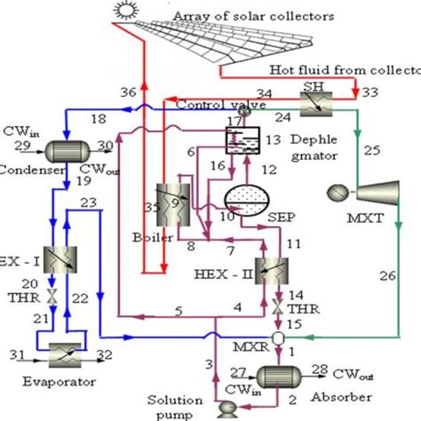 Flow Chart Of Soya Beans Production And Processing System Download