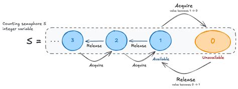 Semaphore Vs Mutex Sean Kim