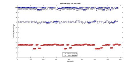 Calculating Similarity Percentage Of A Sample File With Benign Files