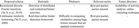Summary Of Botnet Detection Approaches Based On Discrete Fourier Download Table