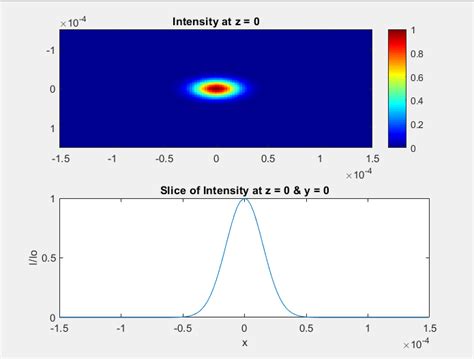 GitHub Lets Guassian Beam In Matlab A Simulation For A Propagating Guassian Beam In Z