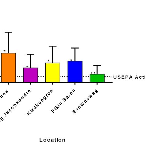 Geometric Mean Concentrations ±geometric Standard Deviation Of