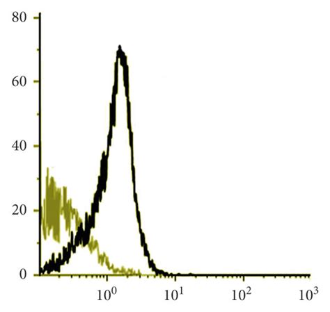 Flow Cytometry Analysis Of A Serum And B Cerebrospinal Fluid Csf Download Scientific