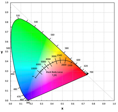 Cie Color Chart Excel