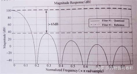 （探讨滤波器）cic滤波器的fpga实现 结构分析 知乎