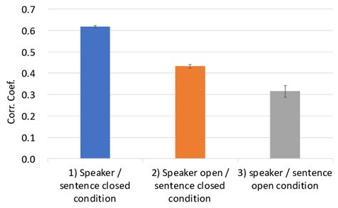Correlation Coefficients Under Different Conditions Download Scientific Diagram