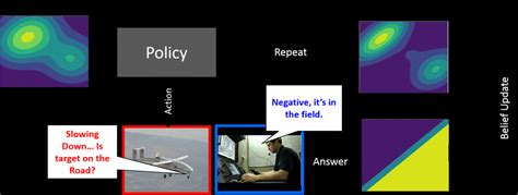Closed Loop Collaborative Bayesian Target Search Using A Non Myopic