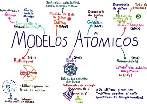 Modelos Atômicos Resumos E Mapas Mentais Infinittus