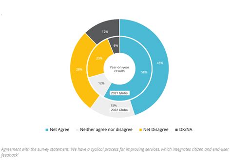 How Can Governments Become More Responsive To Citizen Needs