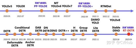 RT DETR 原理解读到实战部署一站式服务 知乎