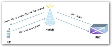Power Control For Outer Loop Download Scientific Diagram