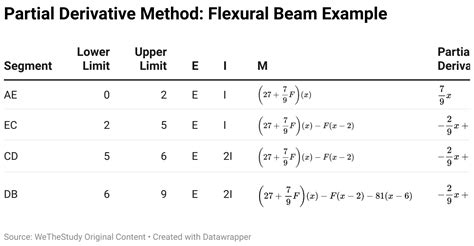 How To Use Partial Derivative Method Due To Flexural Strains