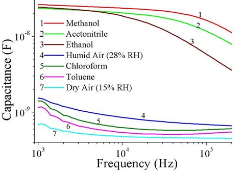Capacitance Frequency Dispersions For Gas Environments Download