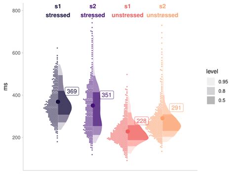 Syllable Duration By Syllable Type Download Scientific Diagram