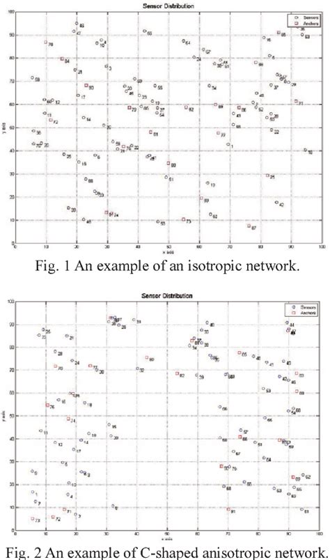 Figure 1 From Efficient Range Free Localization Algorithm For Wireless