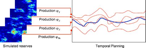 each realisation produces optimal temporal planning with corresponding