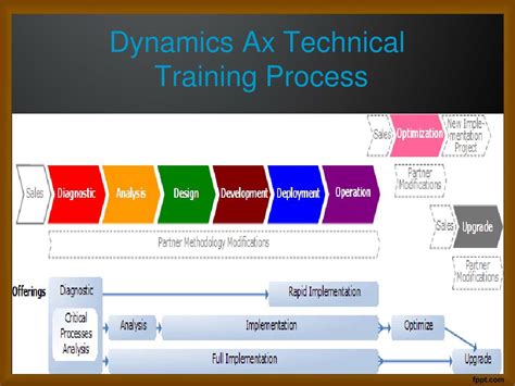 Ppt Microsoft Dynamics Ax Training In Hyderabad Microsoft Dynamics