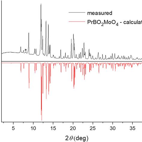 Comparison Of The Measured And Calculated Powder X Ray Diffraction Download Scientific Diagram