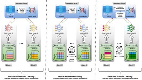 Figure 2 From Federated Deep Learning For Cyber Security In The Internet Of Things Concepts
