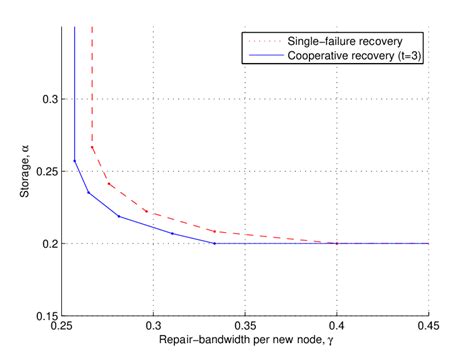Tradeoff Between Storage And Repair Bandwidth For Regenerating Codes