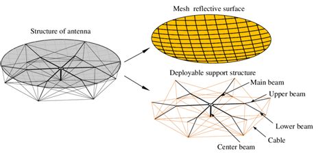 Cable Rib Tension Deployable Antenna Download Scientific Diagram
